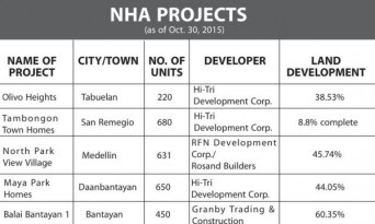 NHA starts development of 5 housing sites in north | Cebu Daily News