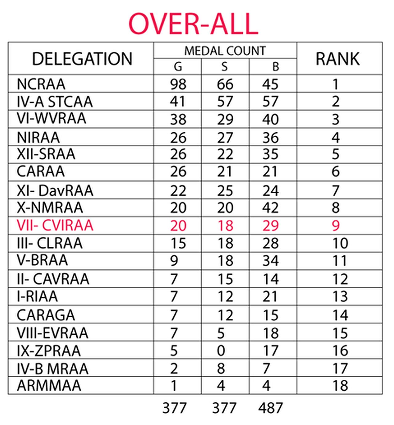 Region 7 settles for 9th place in 60th Palaro | Cebu Daily News