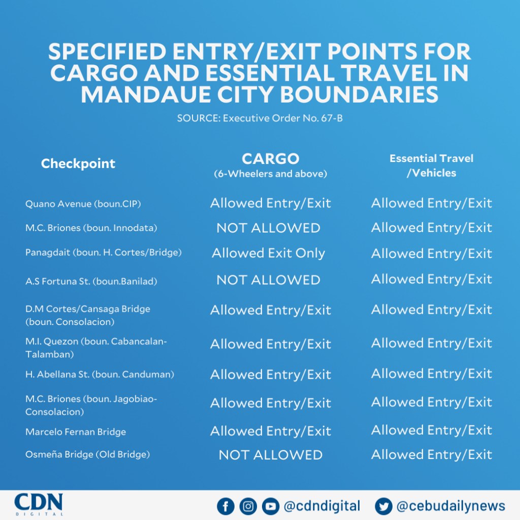 Mandaue City: No 'verbal negotiation' in border checkpoints | Cebu ...
