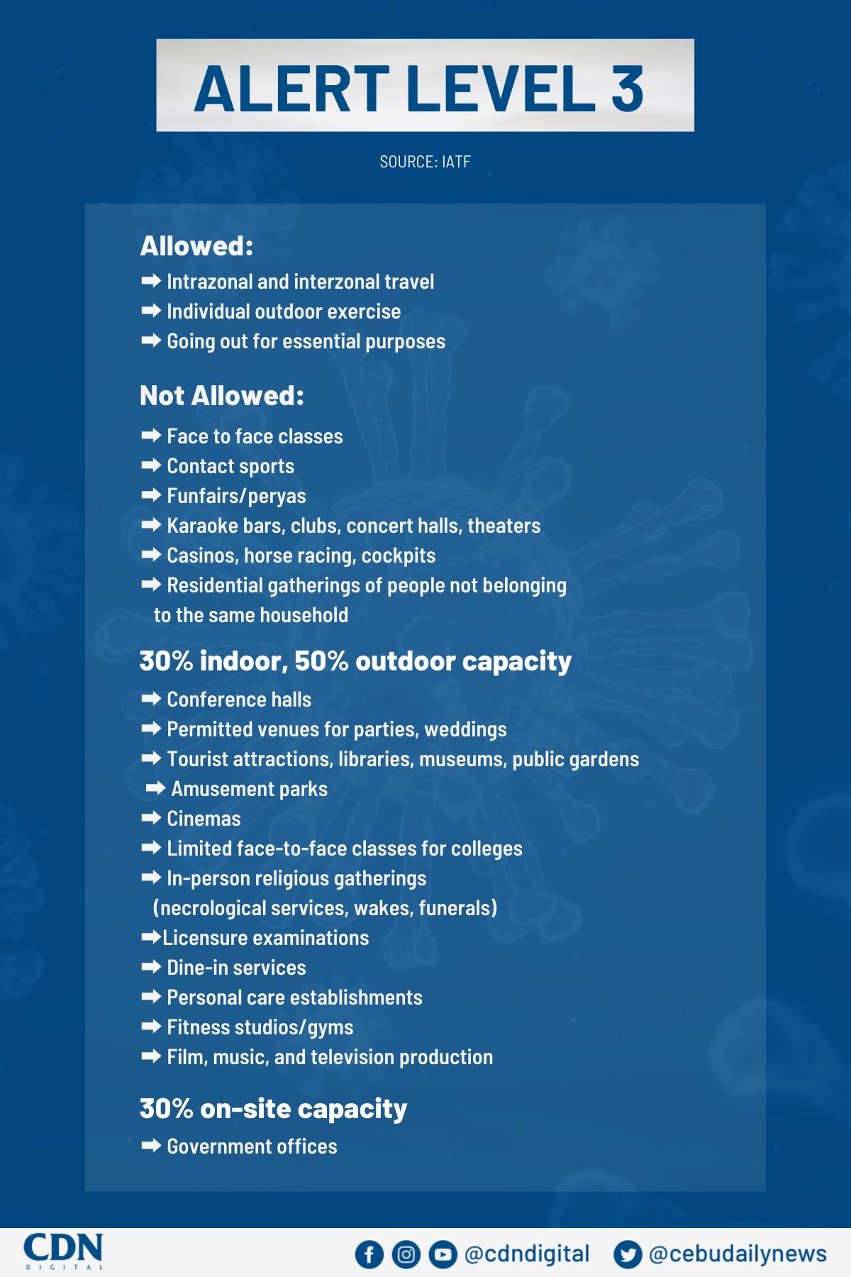 No lockdown in Cebu City for Alert Level 3 | Cebu Daily News