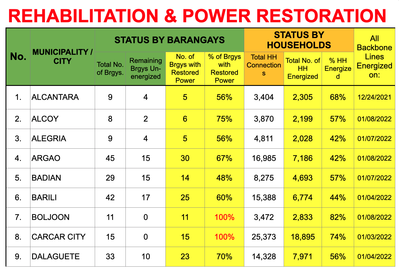 CEBECO 1 targets complete re-energization on household levels on Feb ...