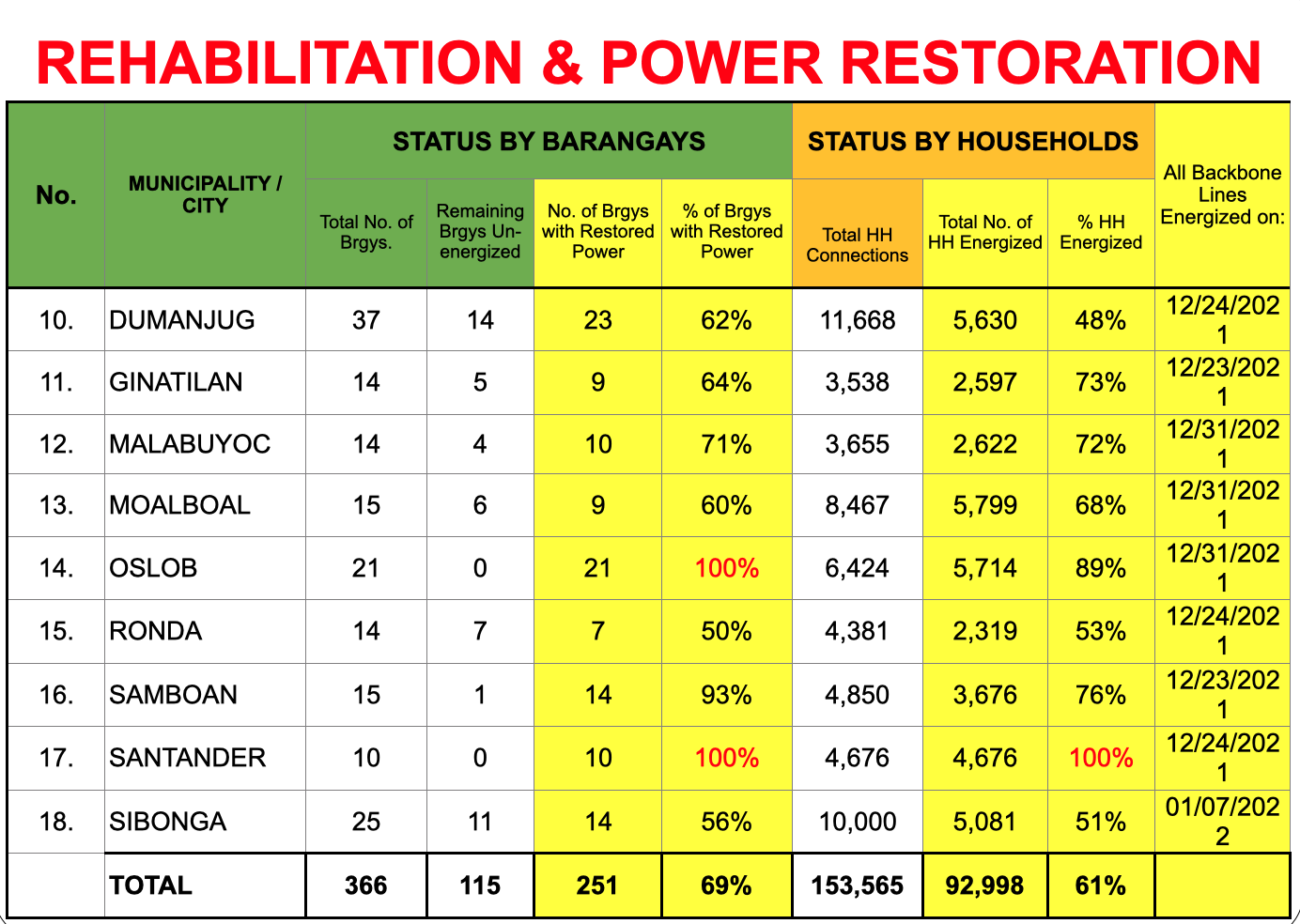 CEBECO 1 targets complete re-energization on household levels on Feb ...