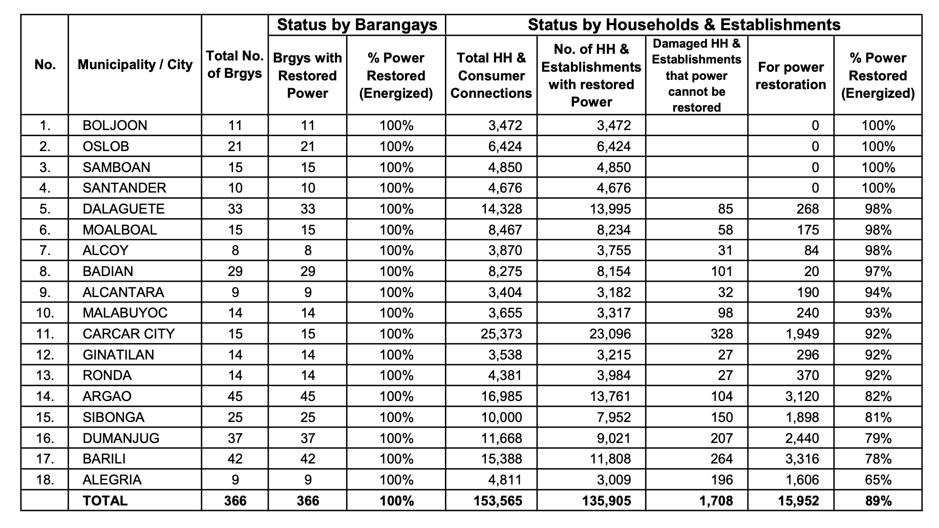 CEBECO 1 full power restoration stretches to March 2022 | Cebu Daily News