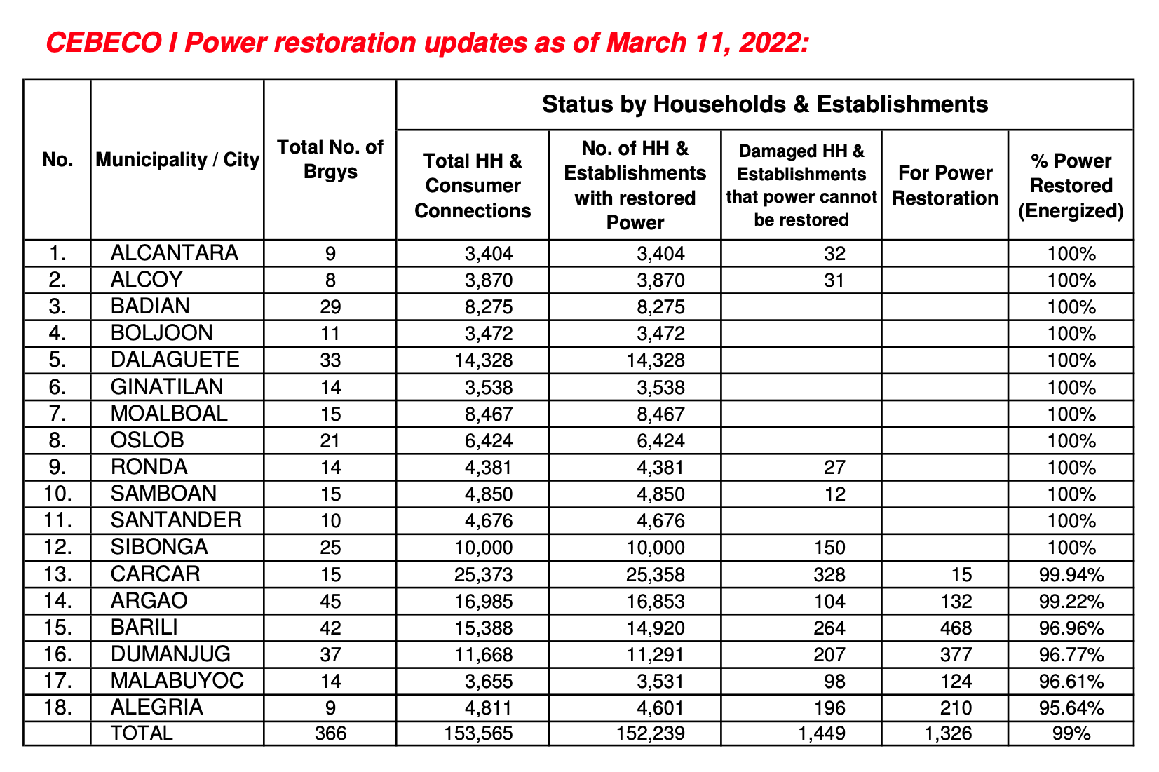 Power restored to 99% of CEBECO I customers | Cebu Daily News
