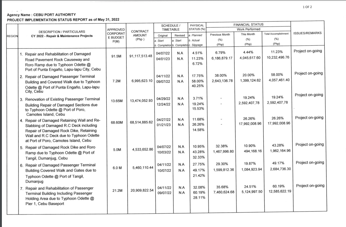 11 CPA maintenance and repair projects ongoing | Cebu Daily News