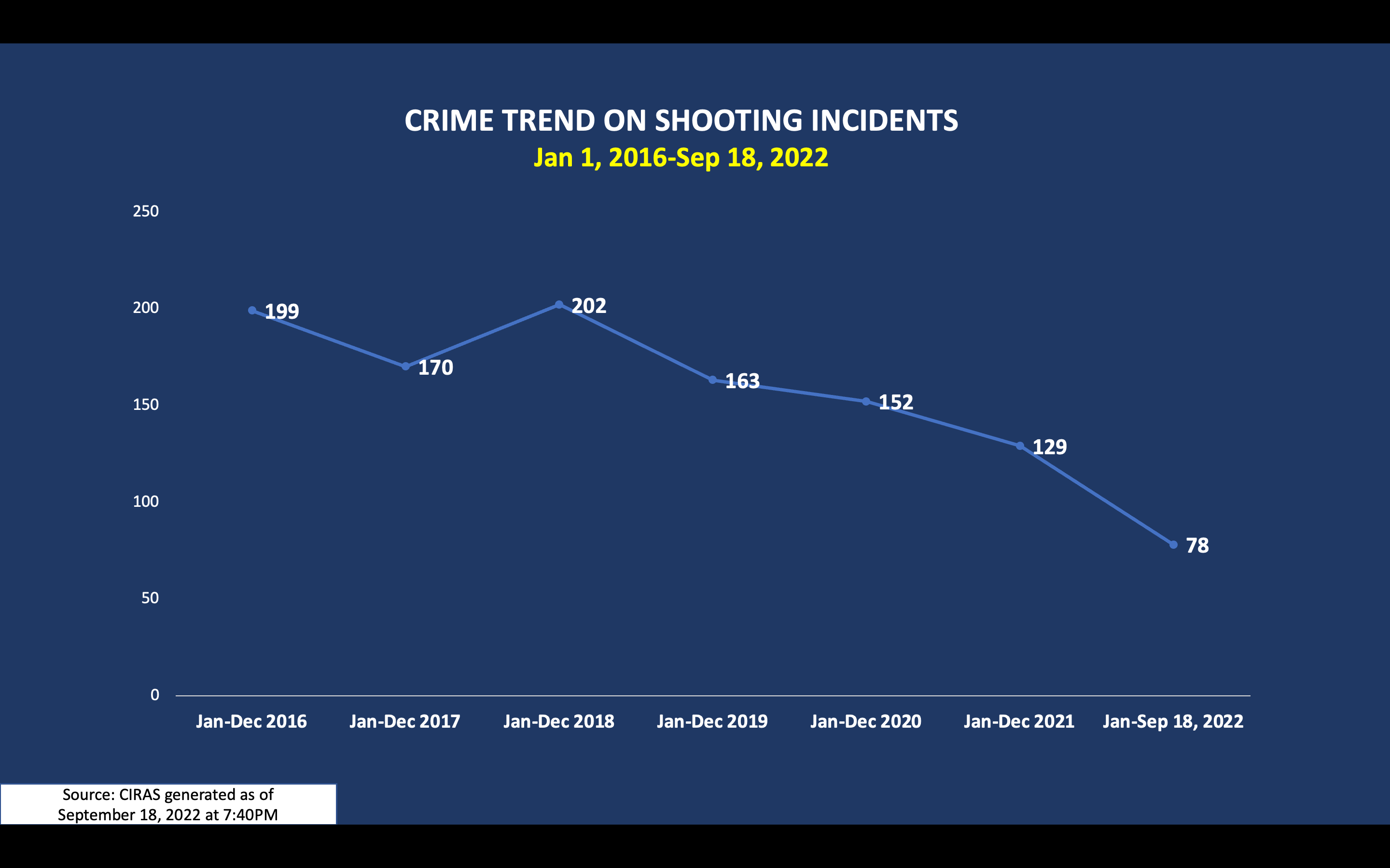CCPO: 5 of 78 shooting incidents in Cebu City remain under ...