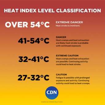 EXPLAINER: Why do we monitor the heat index? | Cebu Daily News