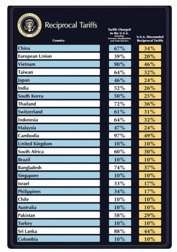 Trump imposes 17% tariff on Philippine exports to America
