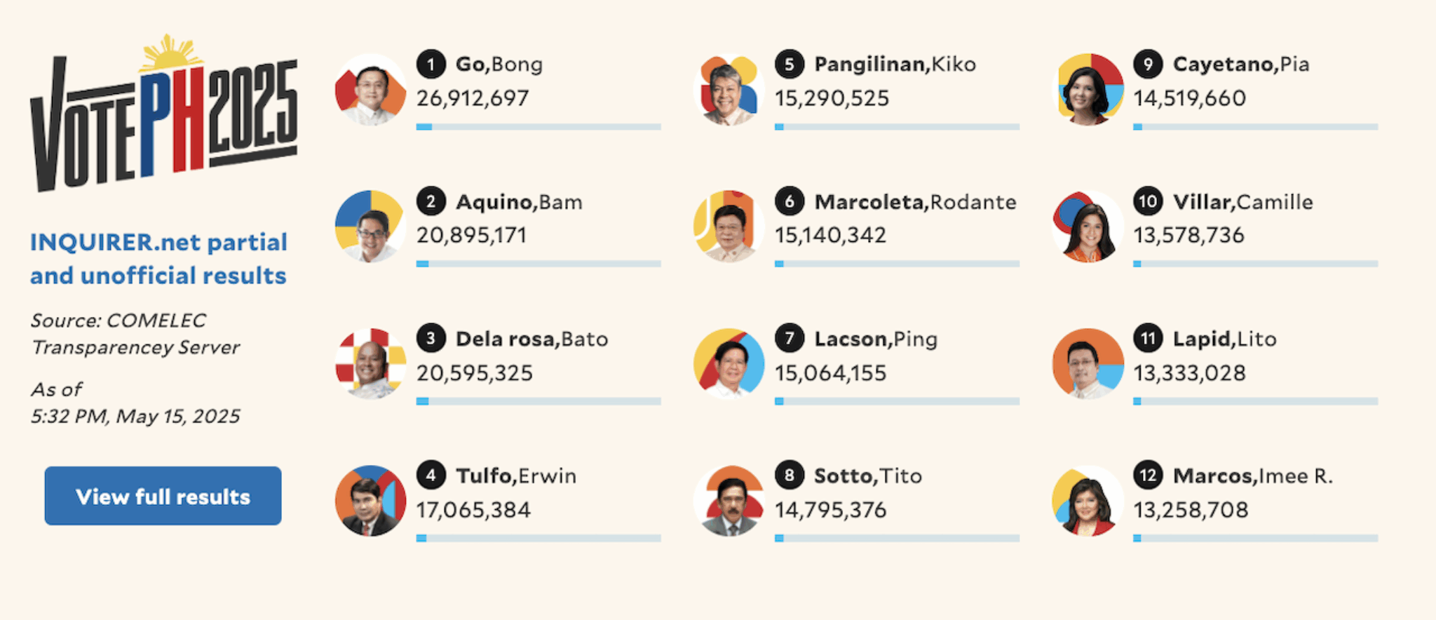 Proclamation of 12 winning senators set May 17 – Comelec