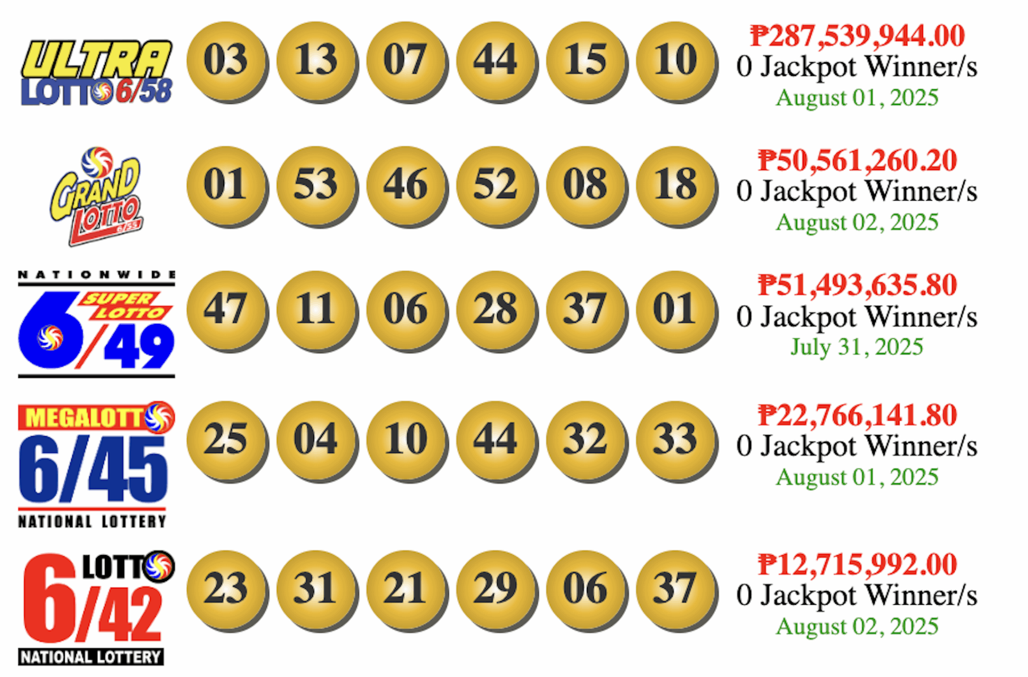 Lotto draw results: August 2, 2025
