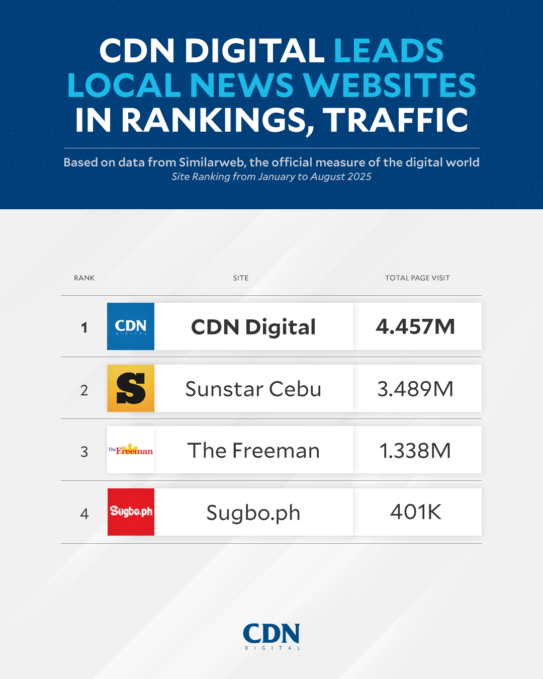 CDN Digital still top local news website - SimilarWeb