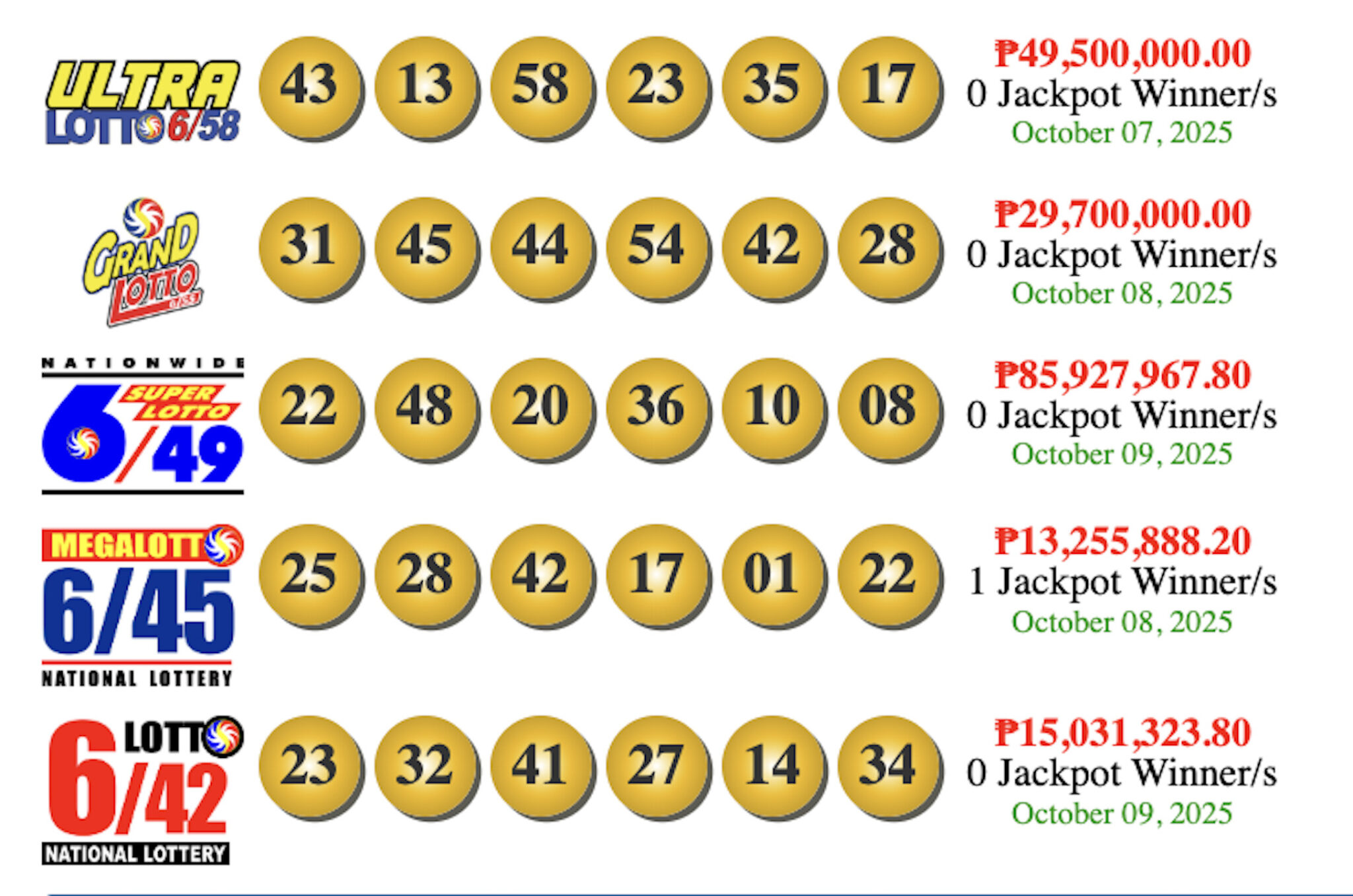 Lotto draw results: October 9, 2025