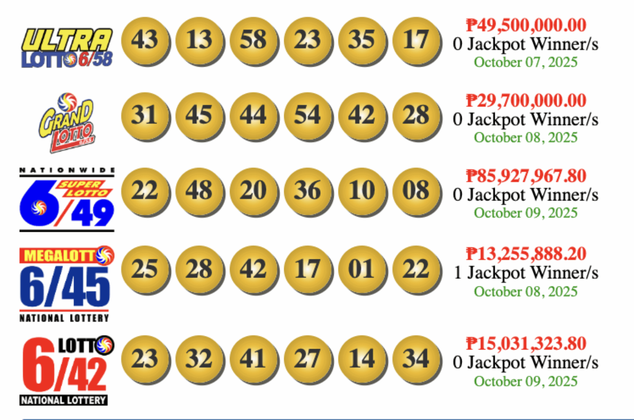Lotto draw results: October 9, 2025