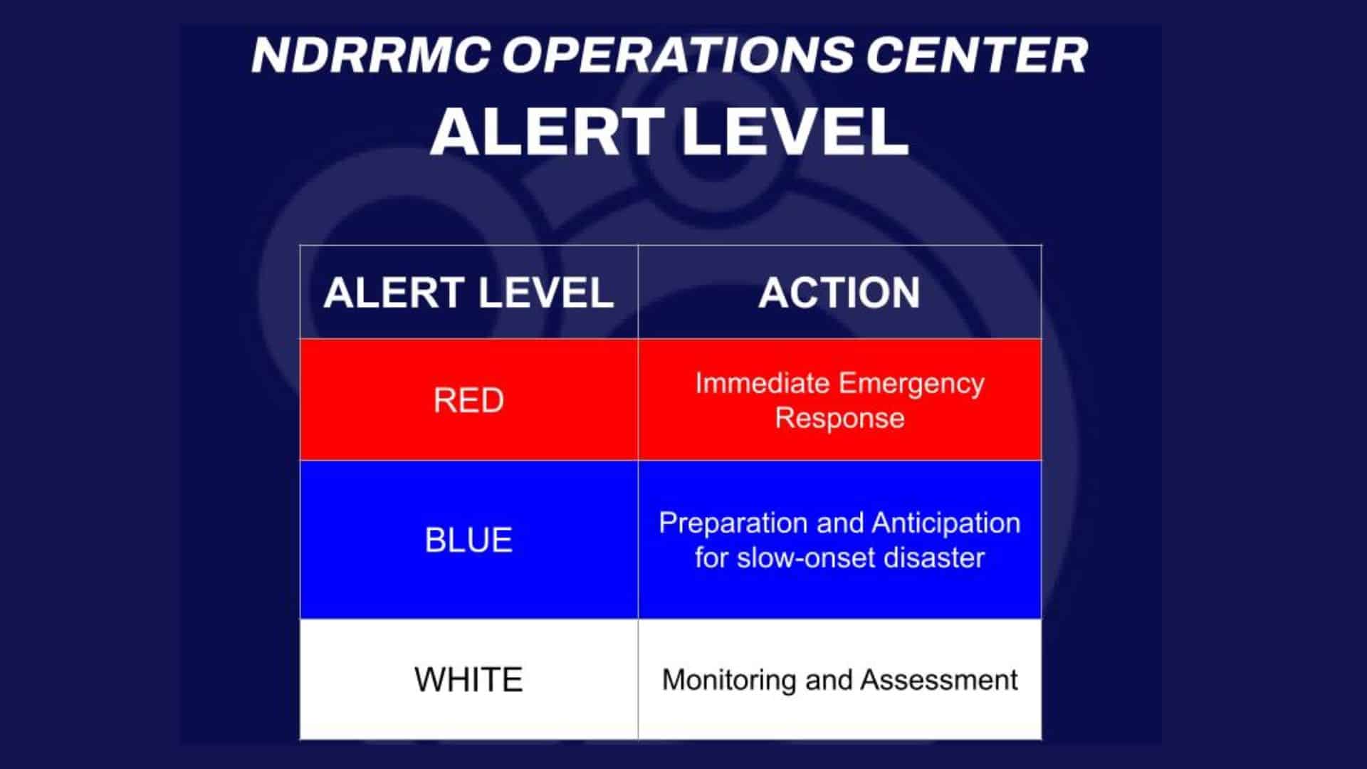 What NDRRMC white, blue, and red alerts mean during disasters